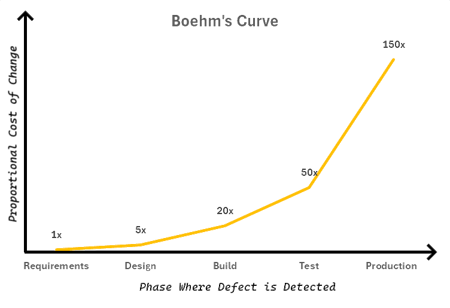 Agile Laws | Boehm's Curve