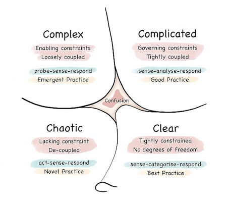 Agile Laws | Cynefin Framework