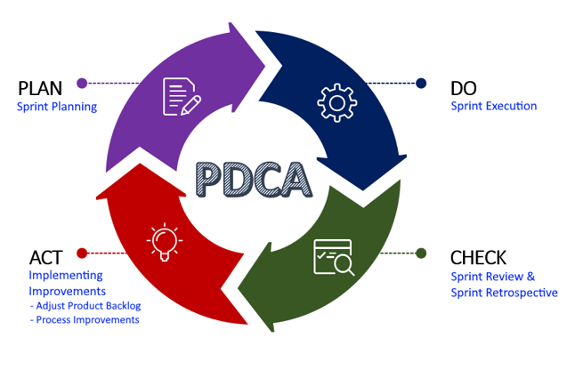 Agile Laws | Deming Wheel (PDCA)