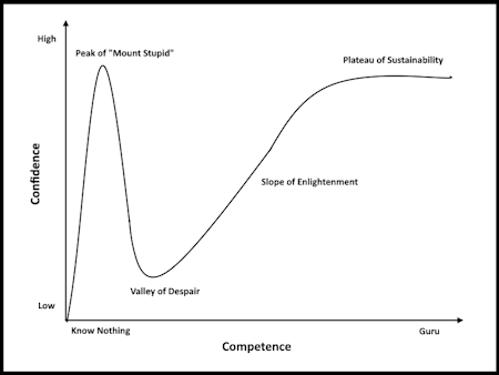 Agile Laws | Dunning-Kruger Effect
