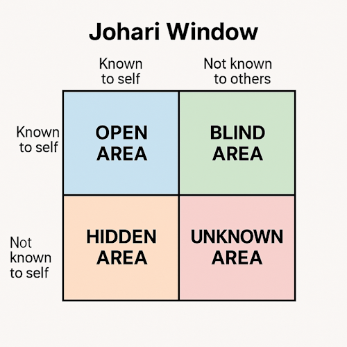 Agile Laws | Johari Window