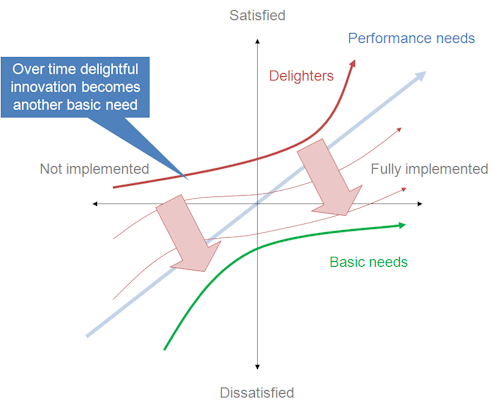 Agile Laws | Kano Model