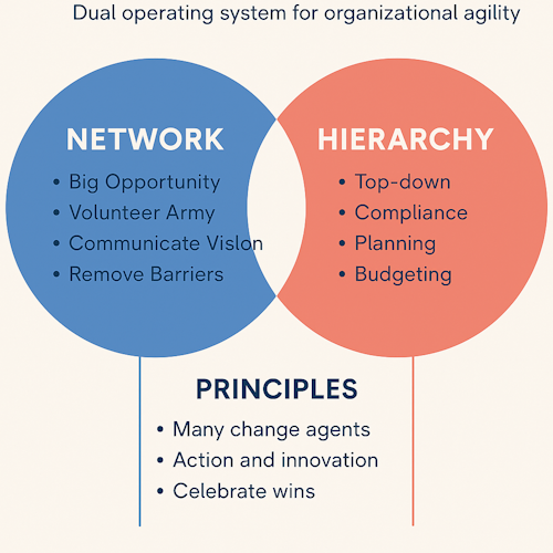 Agile Laws | Kotter's XLR8 Framework
