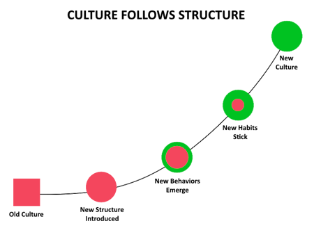 Agile Laws | Larman's Laws