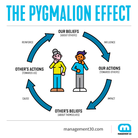 Agile Laws | Pygmalion Effect