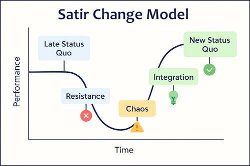 Agile Laws | Satir Change Model