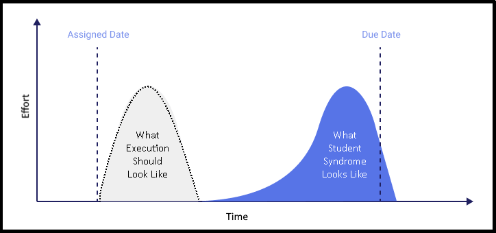 Agile Laws | Student Syndrome