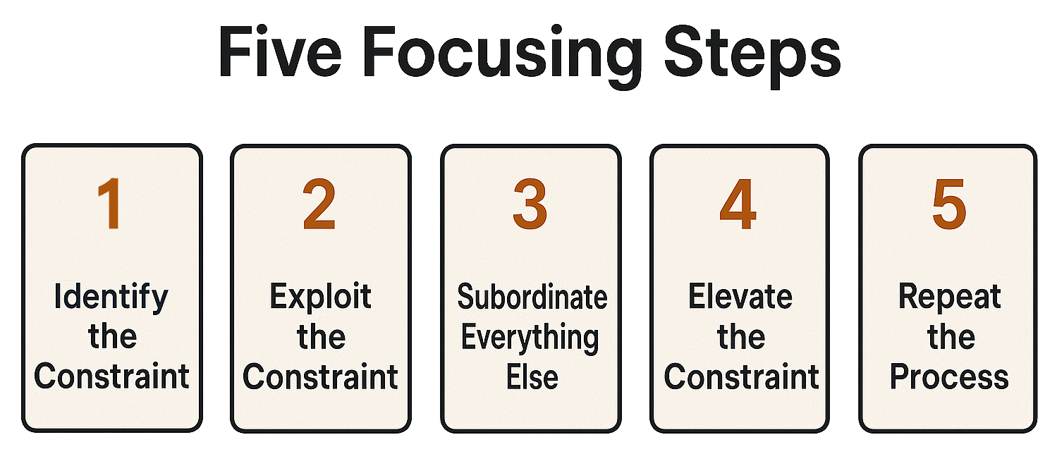 Agile Laws | Theory of Constraints